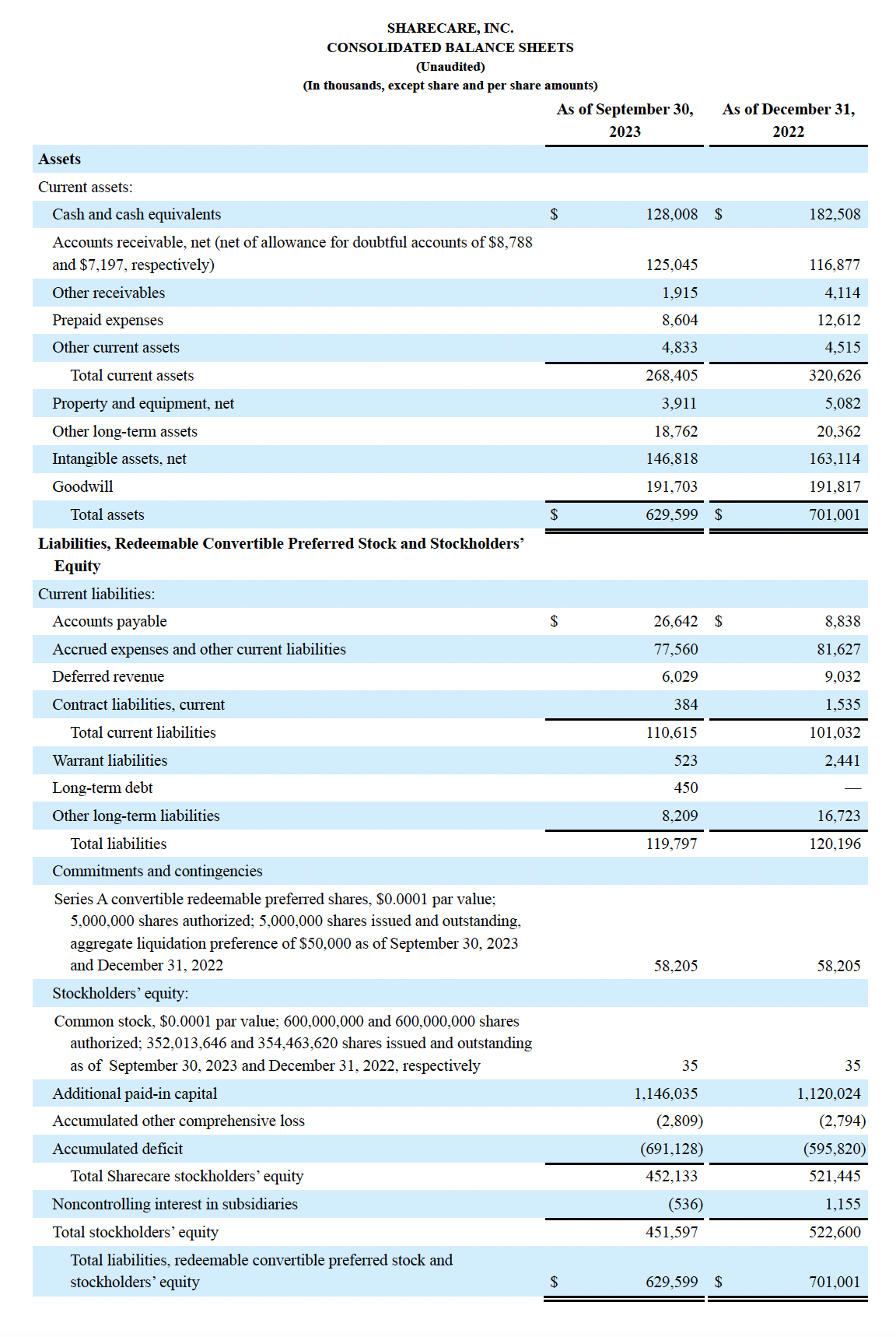 Sharecare announces third quarter 2023 financial results and ...
