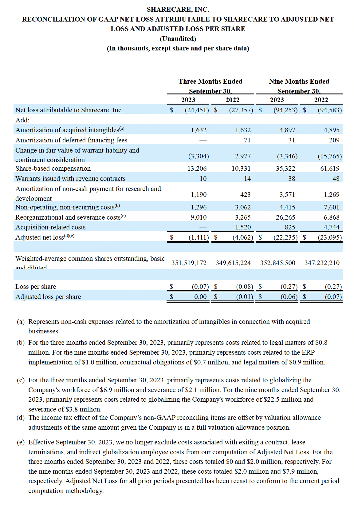 Sharecare announces third quarter 2023 financial results and ...